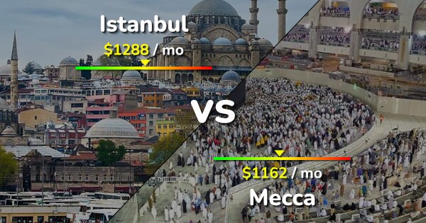 Istanbul vs Mecca comparison: Cost of Living, Salary, Prices