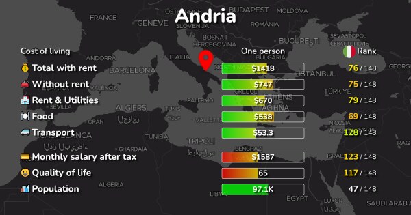 Andria: Cost of Living, Salaries, Prices for Rent & food