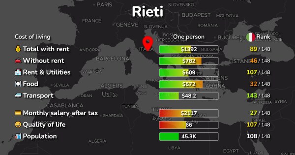 Cost of Living & Prices in Rieti: rent, food, transport