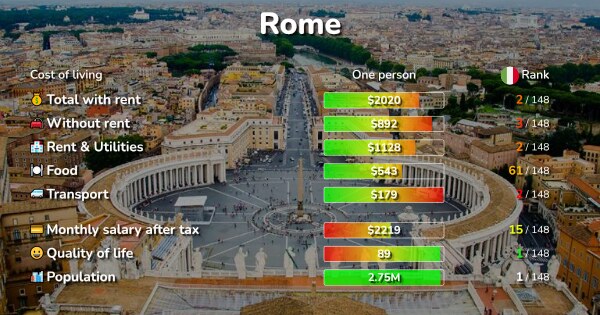 Rome, Lazio: Cost of Living, Prices for Rent & Food [2025]