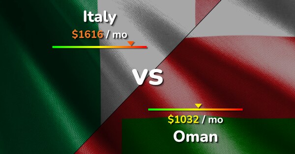 Italy vs Oman: Cost of Living, Salary & Prices comparison