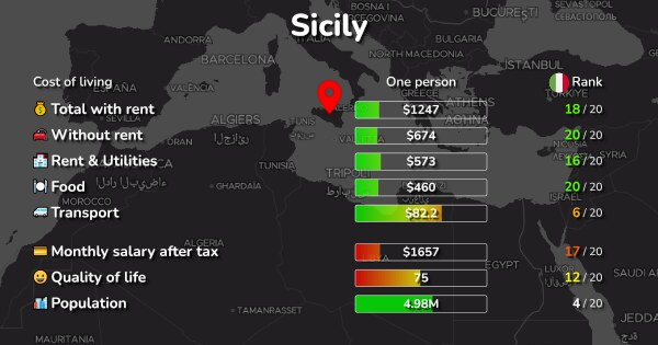 Cost of Living & Prices in Sicily: 10 cities compared [2025]