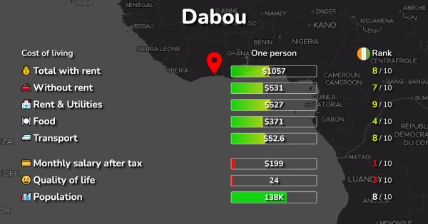 Dabou: Cost of Living, Salaries, Prices for Rent & food