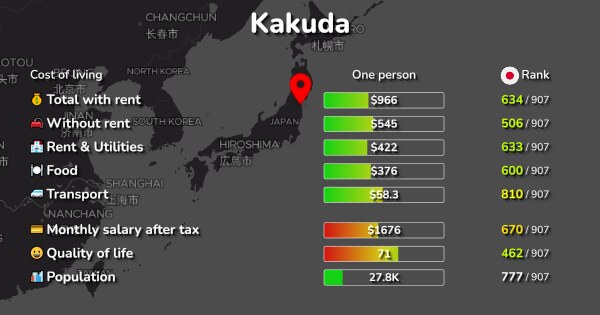 Kakuda: Cost of Living, Salaries, Prices for Rent & food