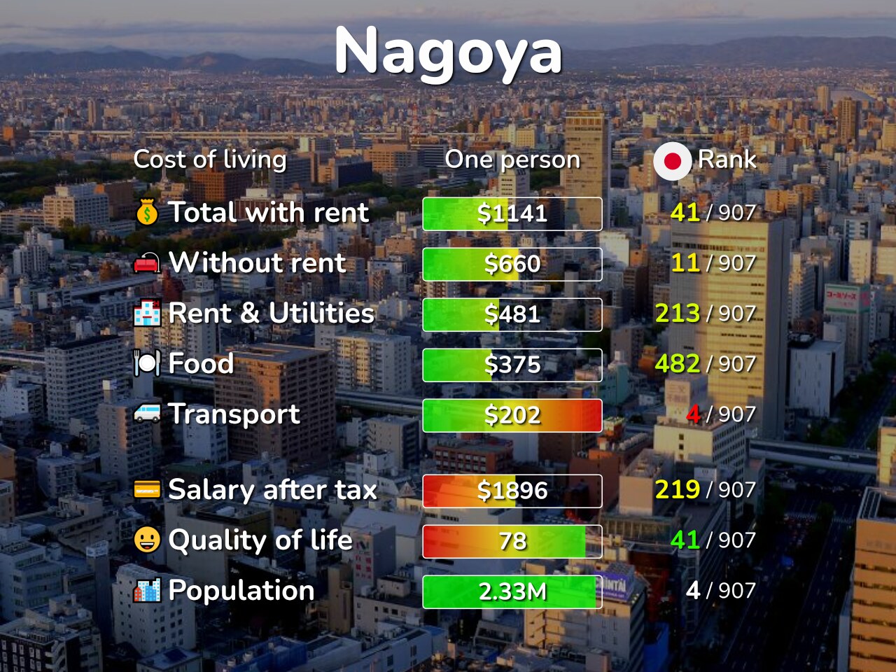 Cost Of Living Prices In Nagoya Rent Food Transport Cost Of Living Prices In Nagoya Rent Food Transport