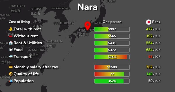 Nara: Cost of Living, Salaries, Prices for Rent & food