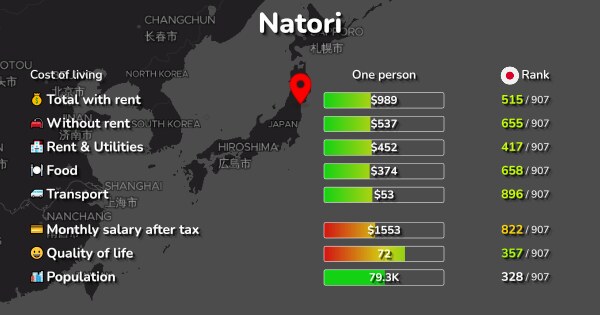 Natori: Cost of Living, Salaries, Prices for Rent & food