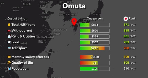 Cost of Living & Prices in Omuta: rent, food, transport