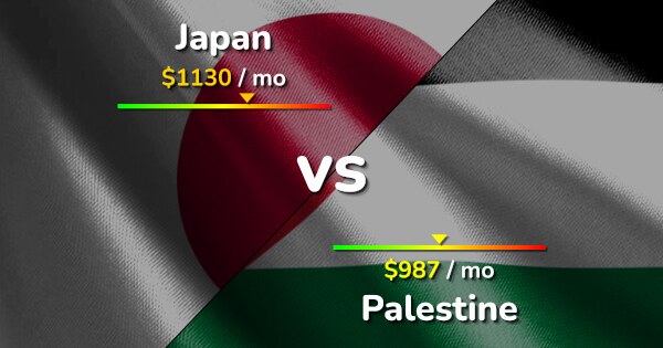 Japan vs Palestine comparison: Cost of Living & Prices