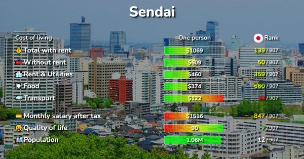 Cost of Living & Prices in Sendai: rent, food, transport