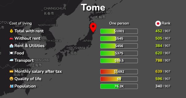 Tome, Japan: Cost of Living, Prices for Rent & Food [2025]