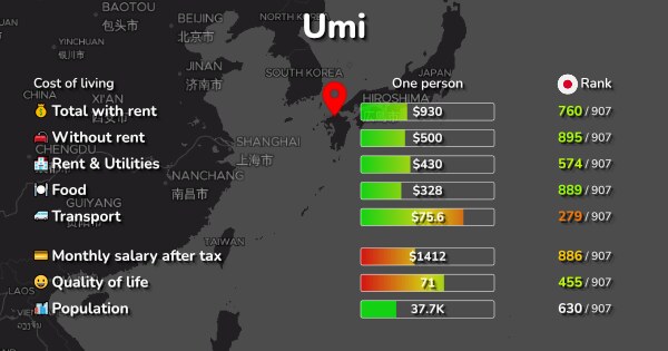 Cost of Living & Prices in Umi: rent, food, transport [2025]
