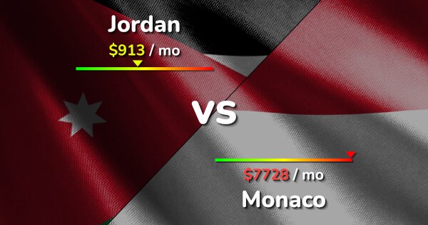 Jordan vs Monaco comparison: Cost of Living, Prices, Salary