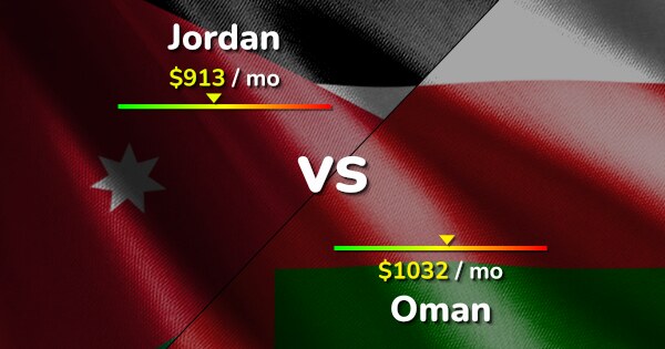 Jordan vs Oman: Cost of Living, Salary & Prices comparison