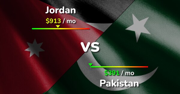 Jordan vs Pakistan comparison: Cost of Living & Prices