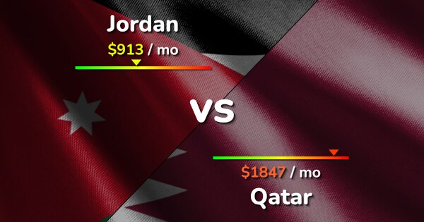 Jordan vs Qatar comparison: Cost of Living, Prices, Salary