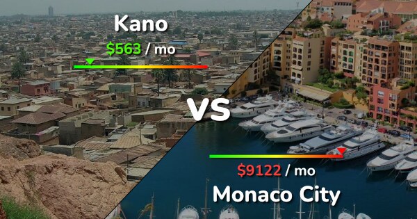 Kano vs Monaco City comparison: Cost of Living & Prices