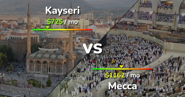 Kayseri vs Mecca comparison: Cost of Living, Prices, Salary