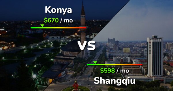 Konya vs Shangqiu comparison: Cost of Living, Salary, Prices