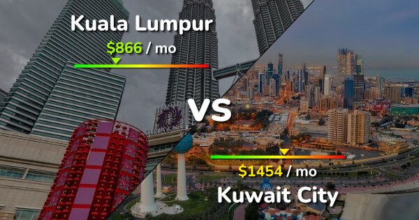 Kuala Lumpur vs Kuwait City comparison: Cost of Living