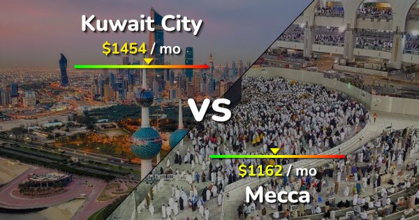 Kuwait City vs Mecca comparison: Cost of Living & Prices