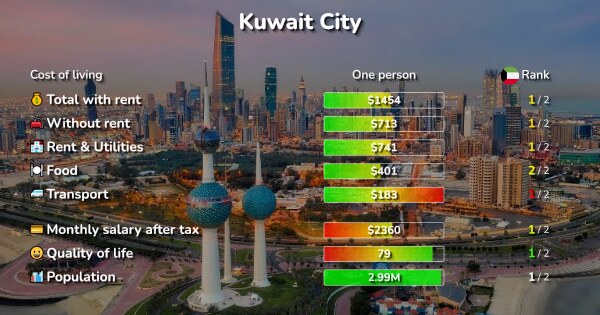 Kuwait City: Cost of Living, Prices for Rent & Food [2025]