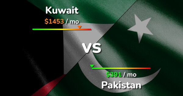Kuwait vs Pakistan: Cost of Living & Salary comparison