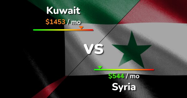 Kuwait vs Syria comparison: Cost of Living, Prices, Salary