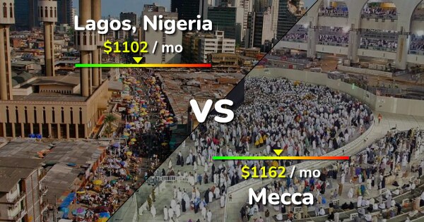 Lagos vs Mecca comparison: Cost of Living, Salary, Prices