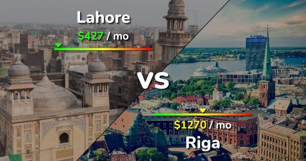 Lahore vs Riga comparison: Cost of Living, Prices, Salary