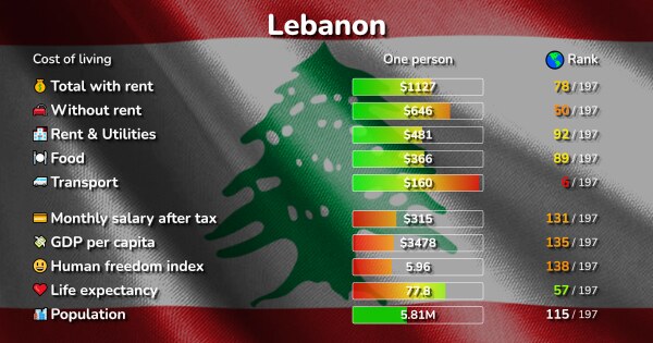 Cost of Living in Lebanon: prices in 6 cities compared
