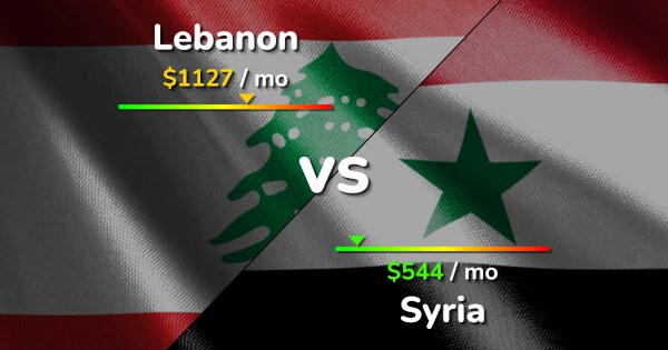 Lebanon vs Syria: Cost of Living, Salary & Prices comparison