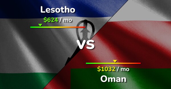 Lesotho vs Oman: Cost of Living, Salary & Prices comparison