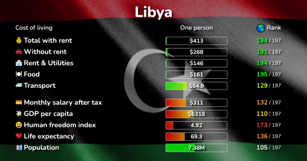 Cost of Living in Libya: prices in 13 cities compared [2025]