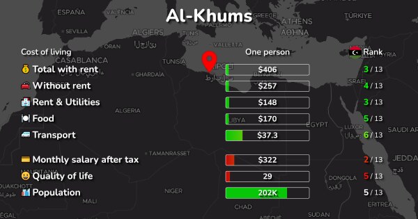Al-Khums: Cost of Living, Salaries, Prices for Rent & food