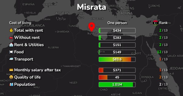 Misrata: Cost of Living, Salaries, Prices for Rent & food