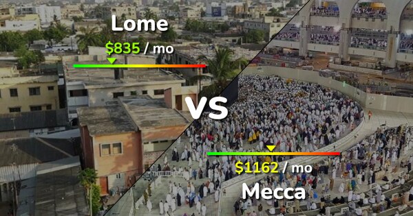 Lome vs Mecca comparison: Cost of Living, Prices, Salary