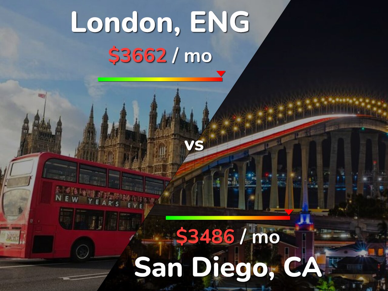 London Vs San Diego Comparison Cost Of Living Prices London Vs San Diego Comparison Cost Of Living Prices