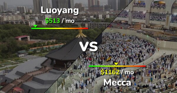 Luoyang vs Mecca comparison: Cost of Living, Prices, Salary