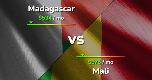 Madagascar vs Mali comparison: Cost of Living & Prices