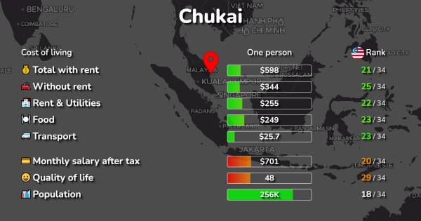 Chukai: Cost of Living, Salaries, Prices for Rent & food
