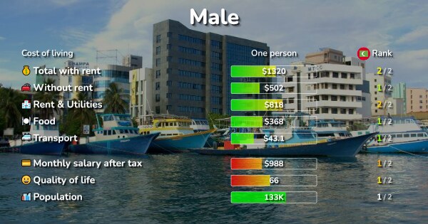 Cost of Living & Prices in Male: rent, food, transport