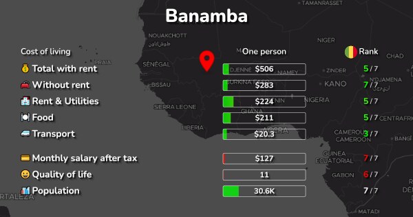 Cost of Living & Prices in Banamba: rent, food, transport
