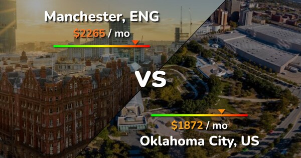 Manchester vs Oklahoma City comparison: Cost of Living