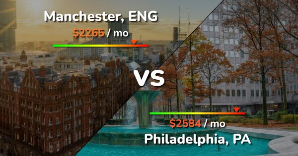 Manchester vs Philadelphia comparison: Cost of Living