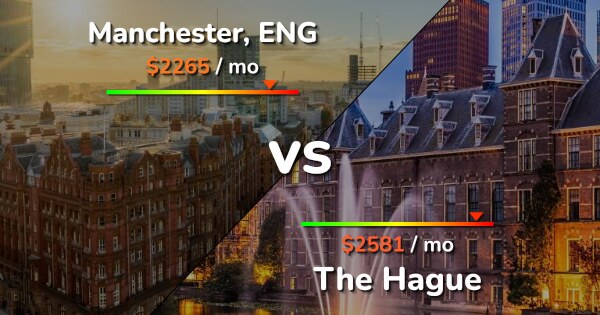 Manchester vs The Hague comparison: Cost of Living & Prices