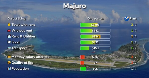 Cost of Living & Prices in Majuro: rent, food, transport