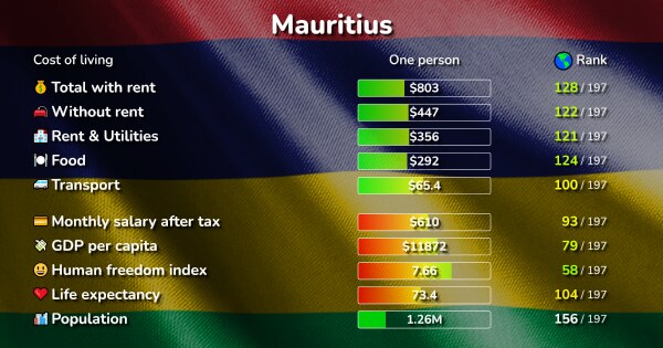 Cost of Living in Mauritius: prices in 8 cities compared