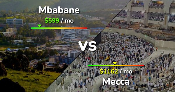 Mbabane vs Mecca comparison: Cost of Living, Salary, Prices
