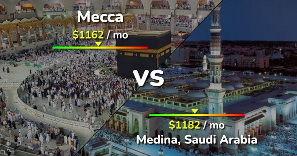 Mecca vs Medina comparison: Cost of Living, Prices, Salary